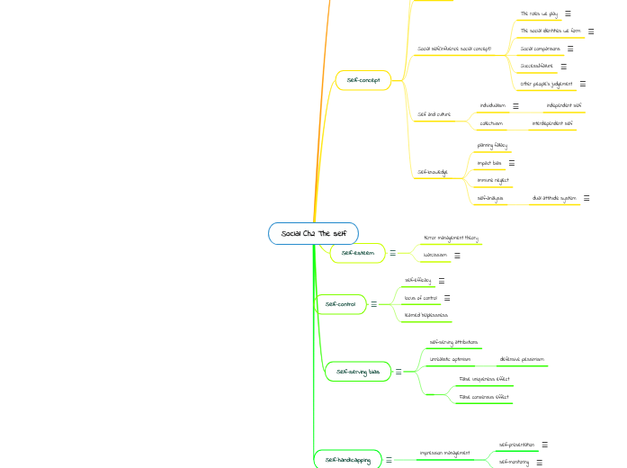 Social Ch2 The self - Mind Map